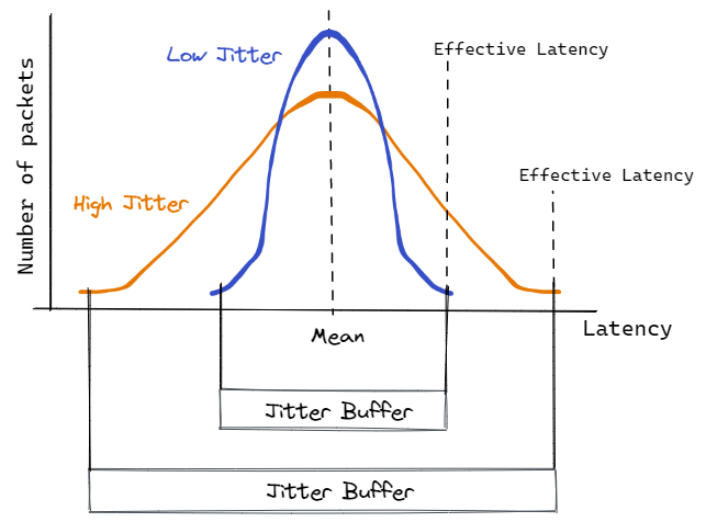Jitter Vs Latency What Are The Differences And Why Those Things Jitter Vs Latency What Are The Differences And Why Those Things