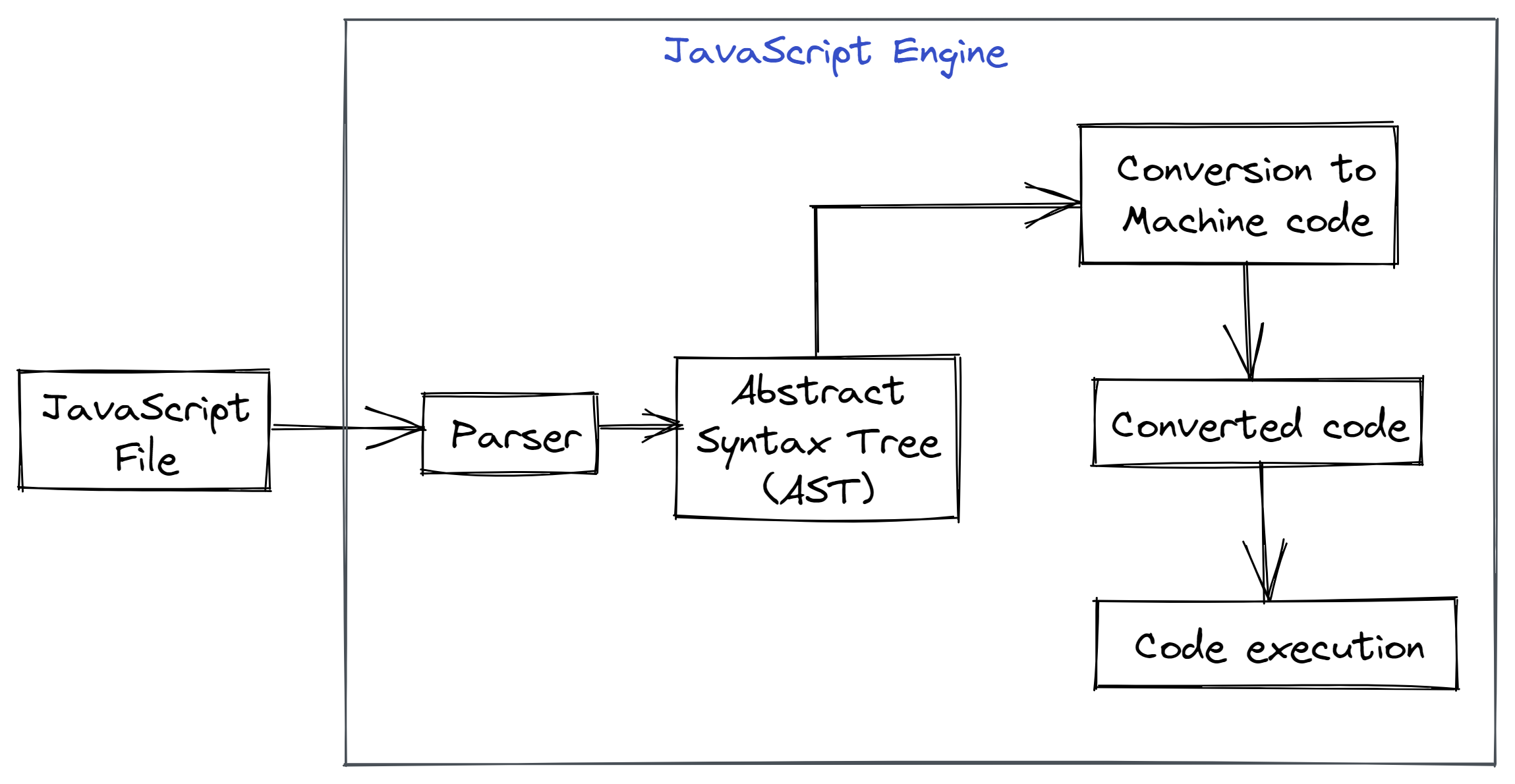 How JavaScript Works Behind The Scenes
