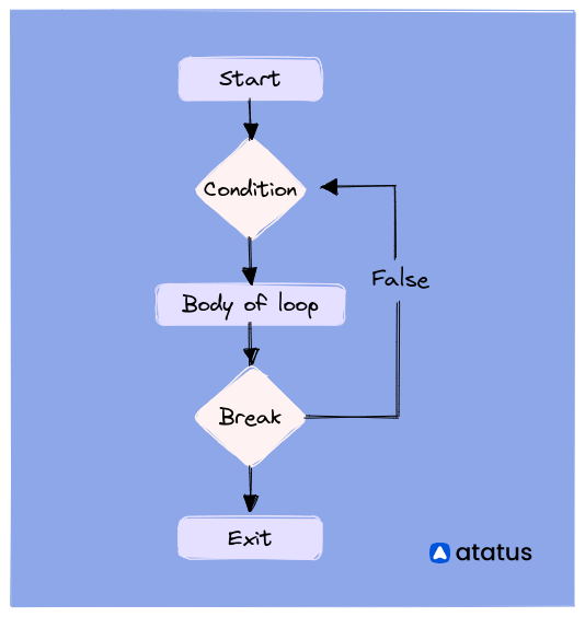 Guide To Using Break And Continue Statements In Python