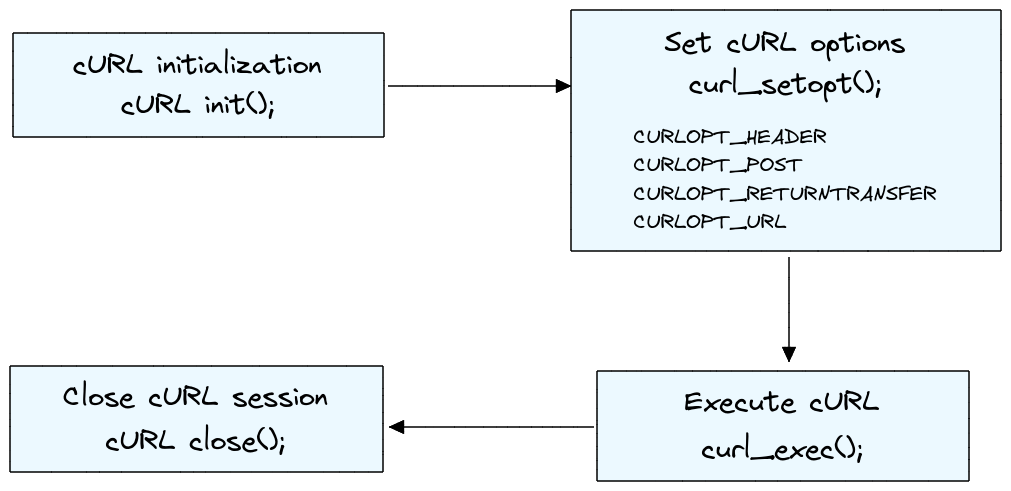 A Beginner s Guide To PHP CURL Functions