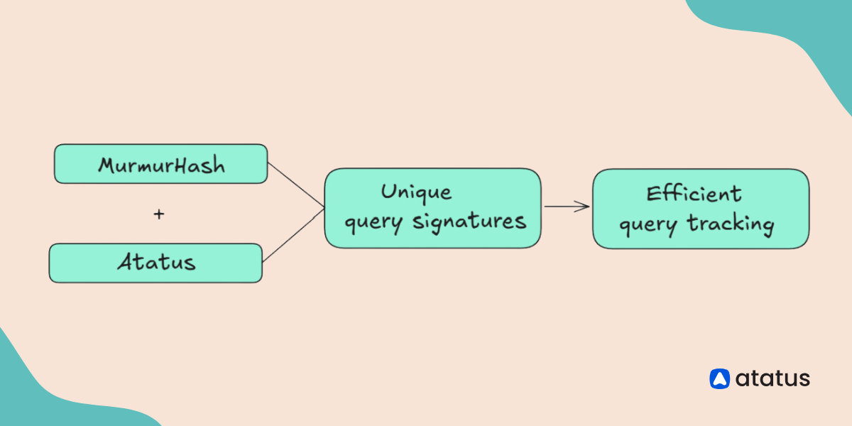 Optimizing Database Performance with MurmurHash and Atatus Monitoring