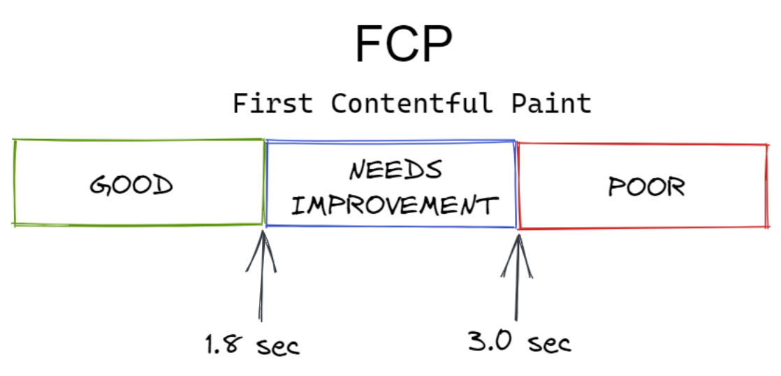 What are Core Web Vitals and How to Monitor It