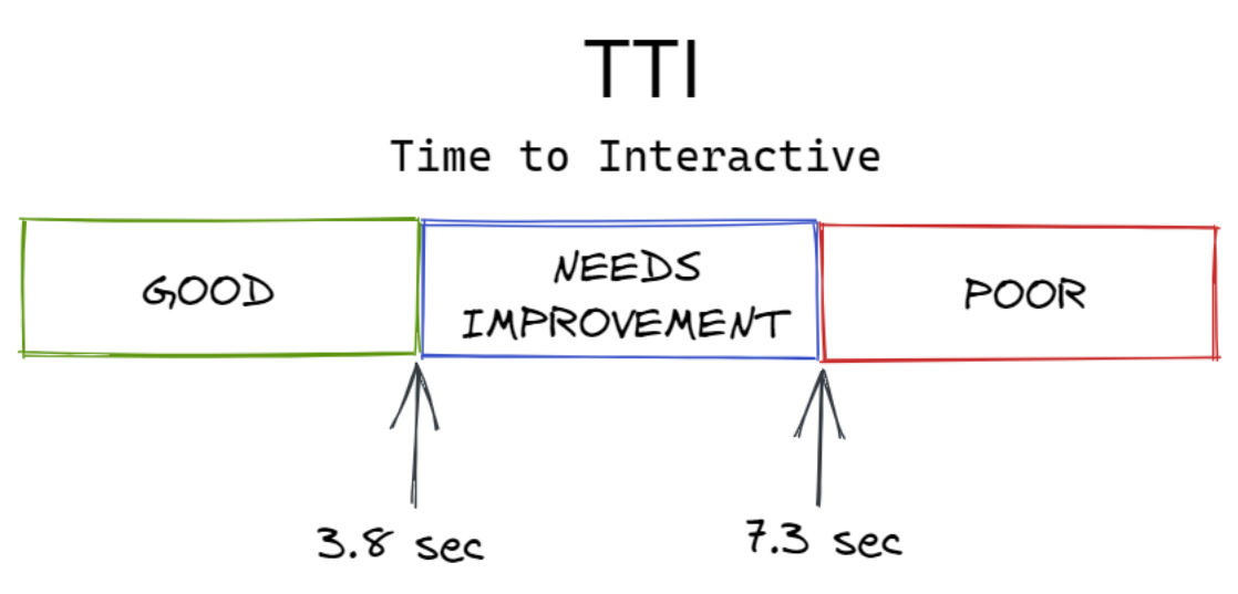 What are Core Web Vitals and How to Monitor It