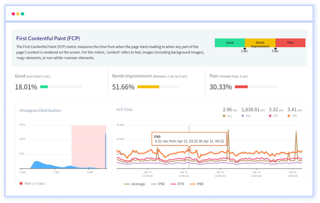 What are Core Web Vitals and How to Monitor It