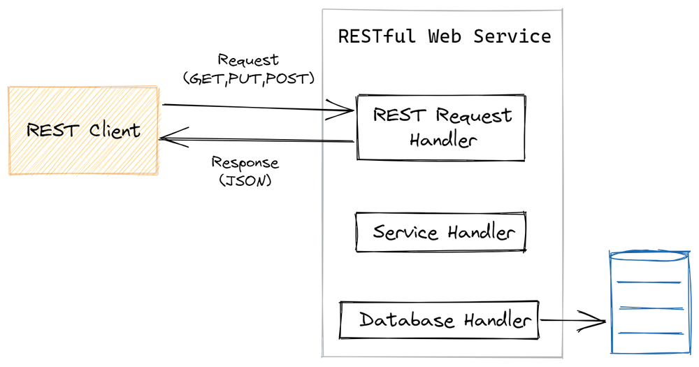 SOAP vs. REST: What's the Difference?