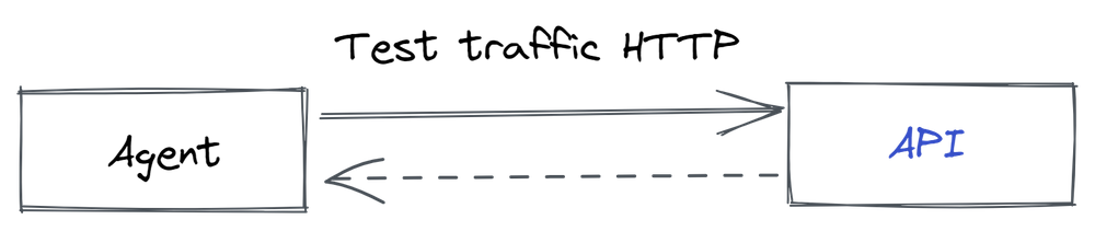 What is API Observability?