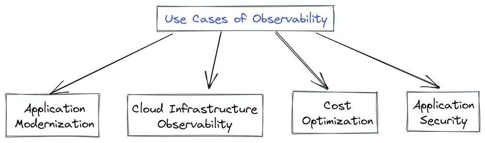 Observability Vs Monitoring Which Is Better