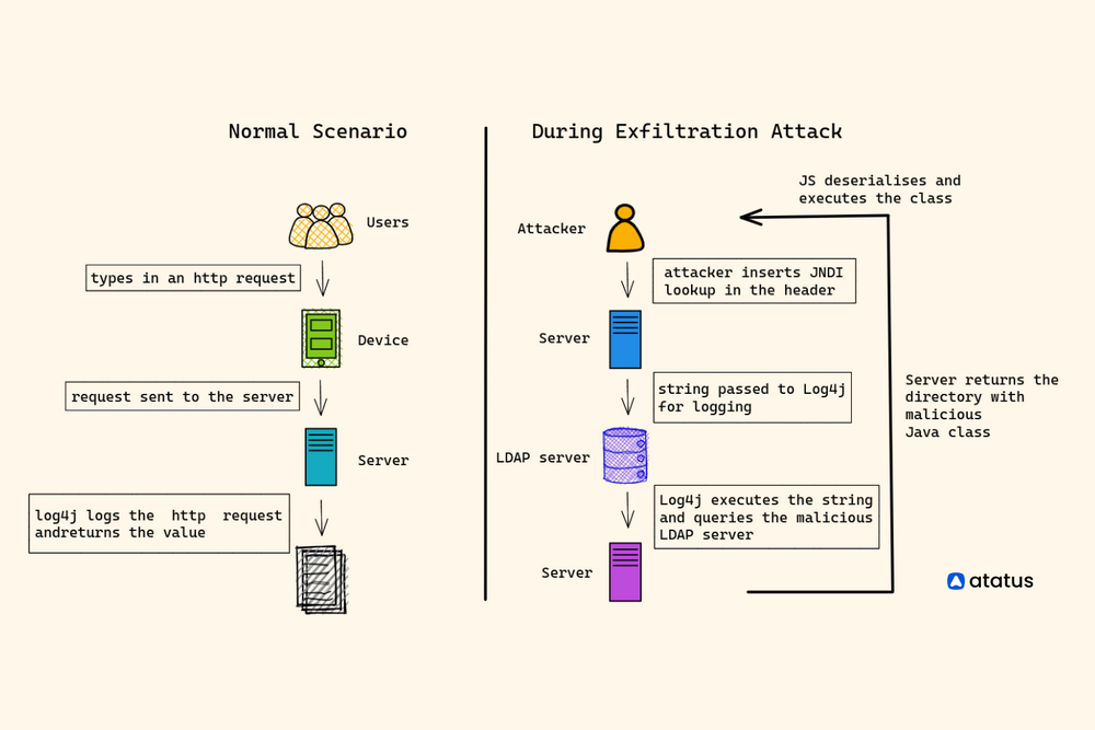 Log4Shell and Log4j - Where it all Went Wrong?