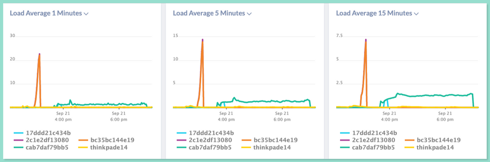 Explaining Load Average In Linux For System Administrators And Developers