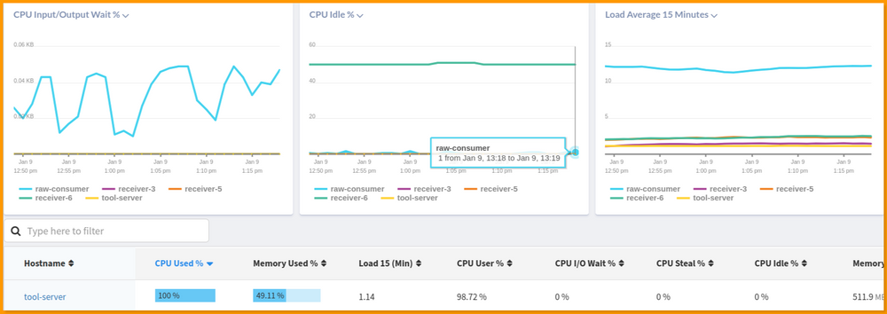 I/O Wait Time: A Guide to Improving Linux Performance