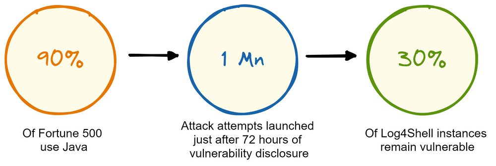 Understanding Log4Shell: An Ultimate Guide to Protecting your System