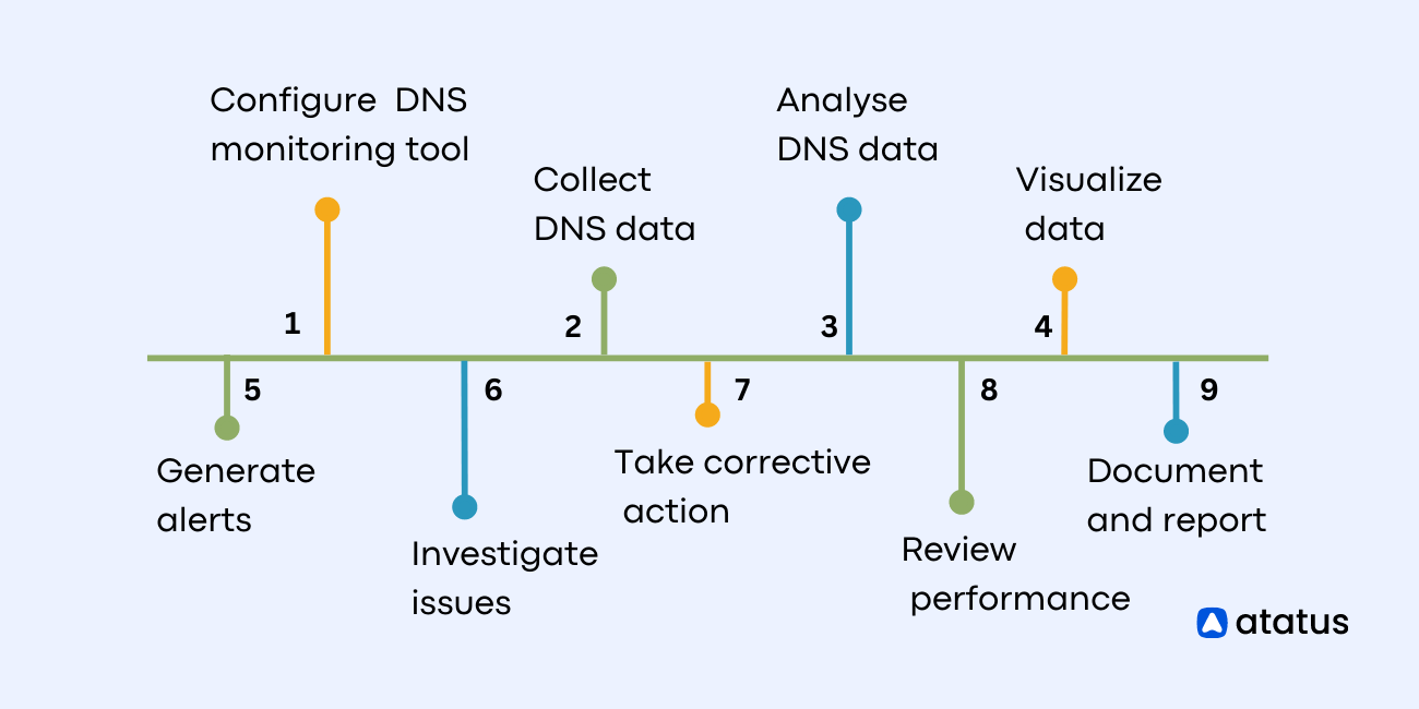 Ensure Network Uptime With Dns Monitoring