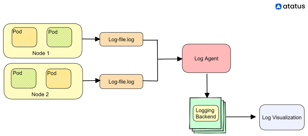 Kubernetes Logging
