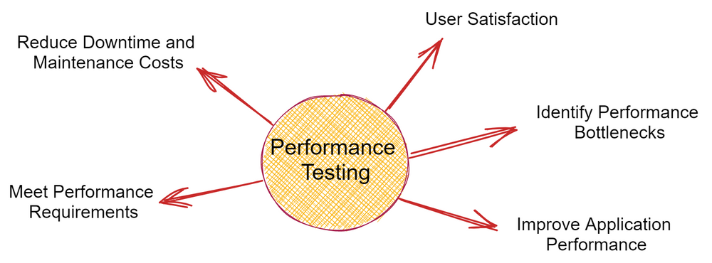 Performance Testing: Everything You Need to Know
