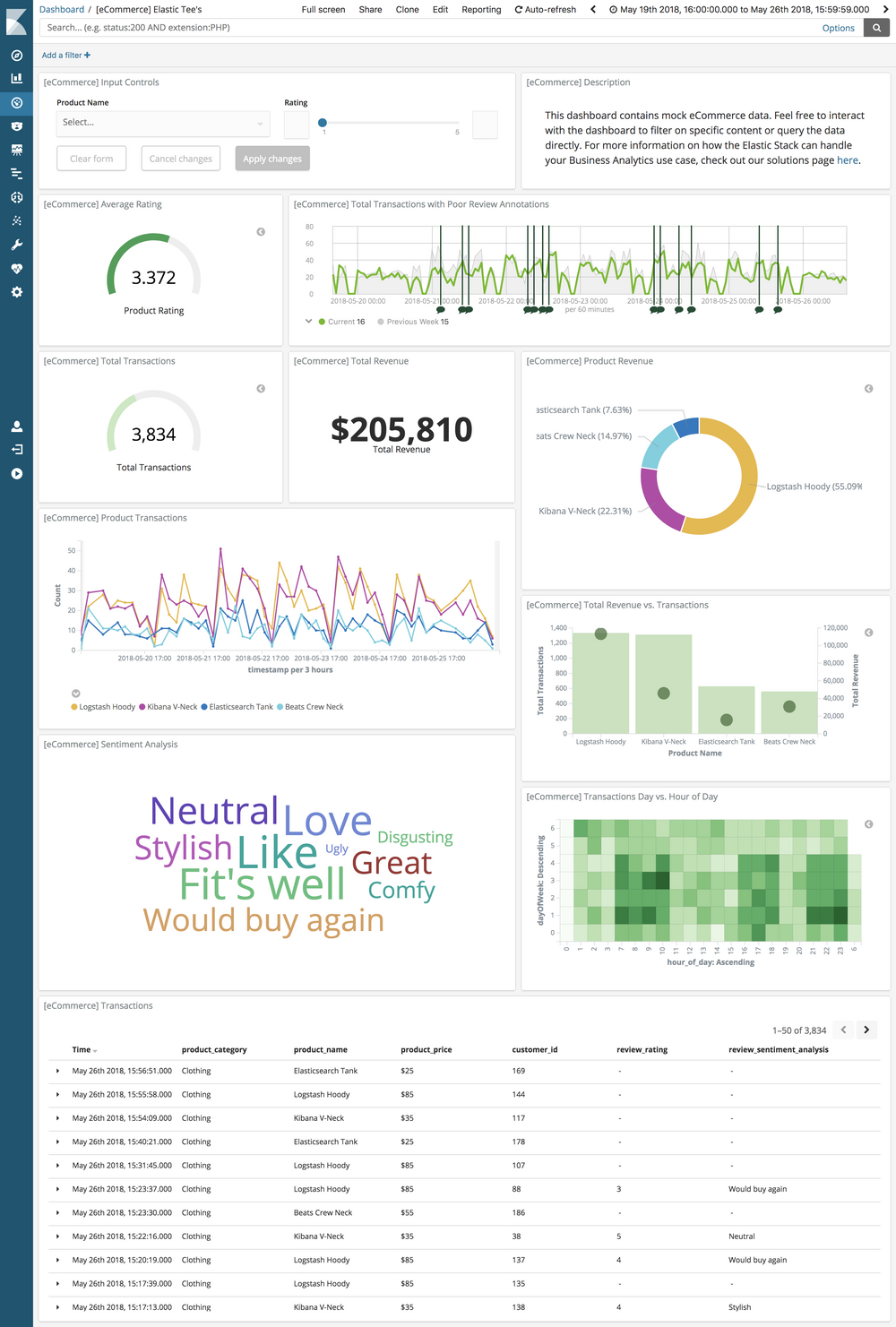 Getting Started with Elasticsearch Aggregations