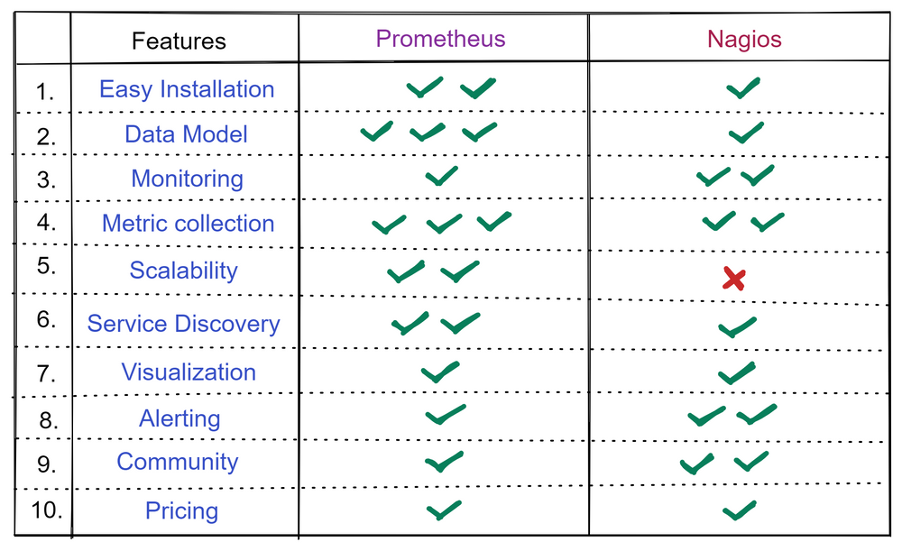 A Comprehensive Comparison of Prometheus and Nagios