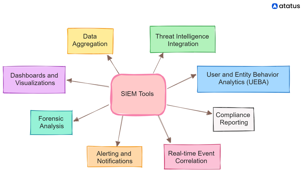 SIEM Tools: For Enhanced Threat Intelligence and System Security