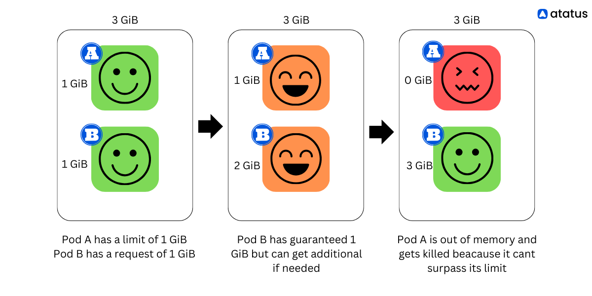Optimizing Workloads In Kubernetes Understanding Requests And Limits