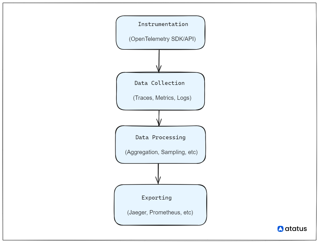 Comparing OpenTelemetry and Jaeger | Key Features