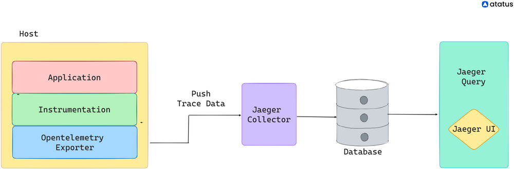 Implementing Jaeger for Distributed Tracing in Microservices