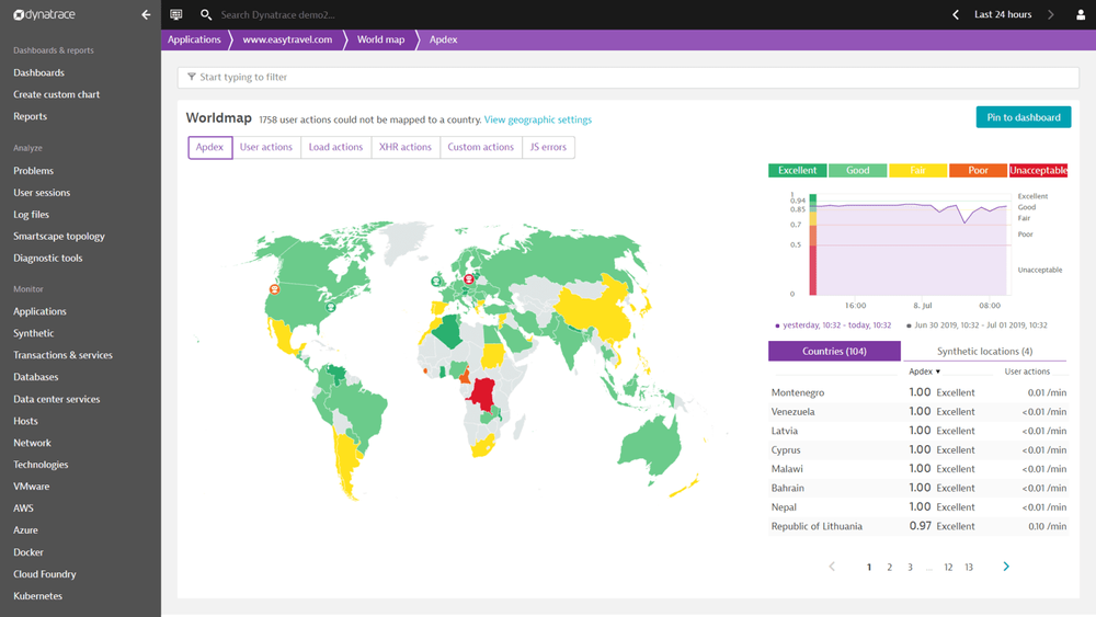 Datadog vs Dynatrace - A Detailed Comparison for 2025