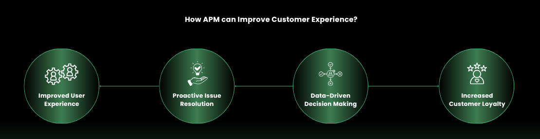 How APM can improve your digital customer experience?