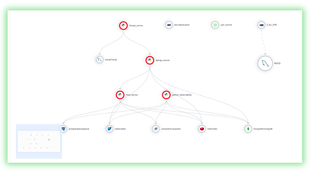 The Role of Service Maps in Optimizing PHP Application Performance in 2026
