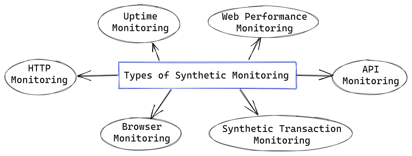 What is Synthetic Monitoring?