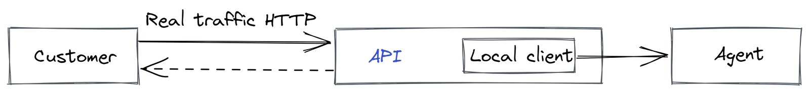 What is API Observability?