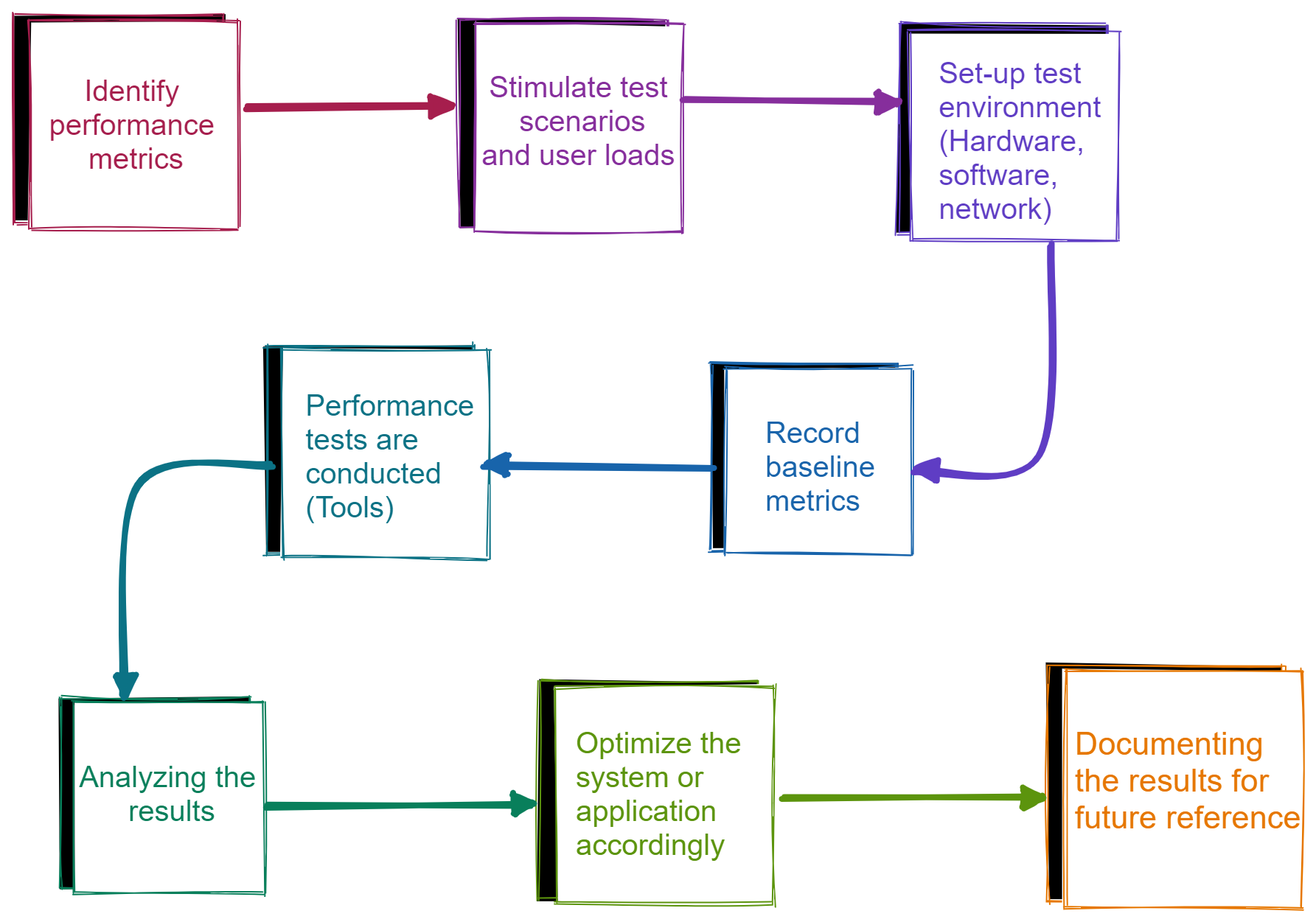 Performance Testing Everything You Need To Know