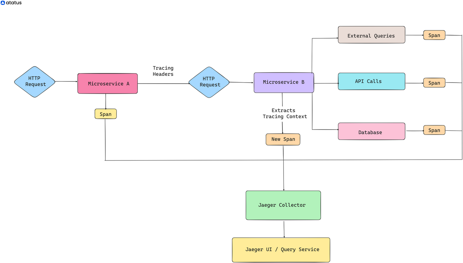 Implementing Jaeger For Distributed Tracing In Microservices