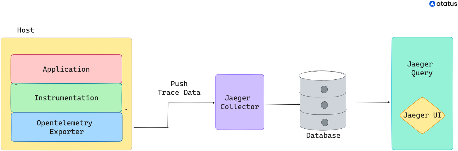 Implementing Jaeger For Distributed Tracing In Microservices