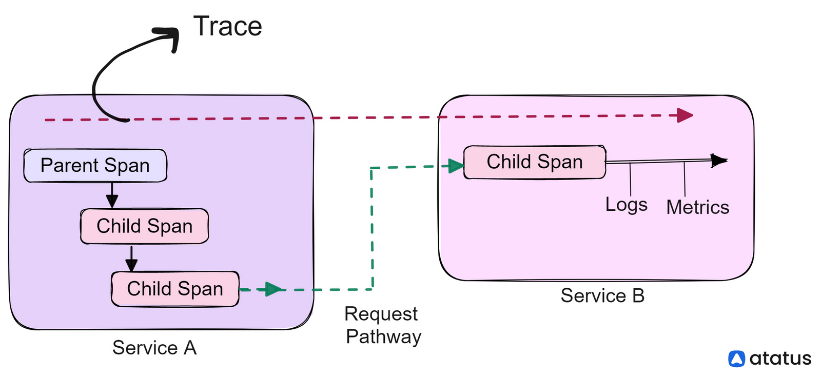 Integrating Distributed Tracing in Node.js Application