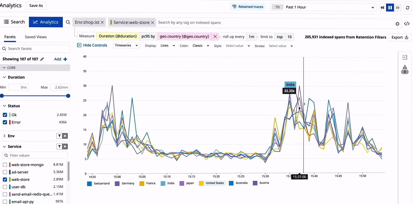 Datadog vs Dynatrace - A Detailed Comparison for 2025