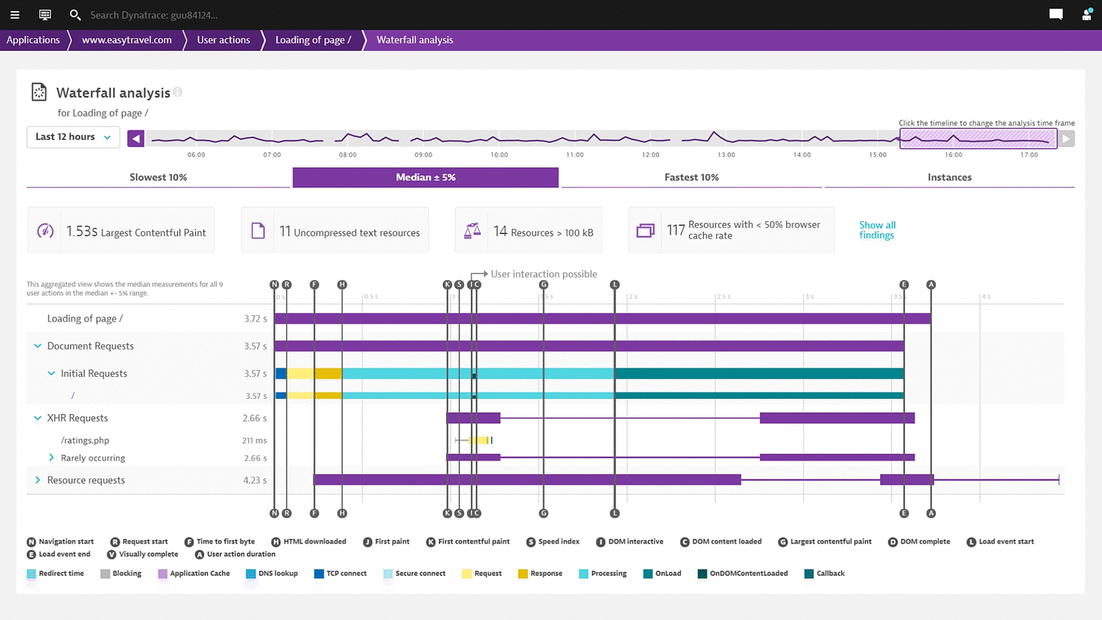 Dynatrace vs AppDynamics - A Feature Comparison Guide