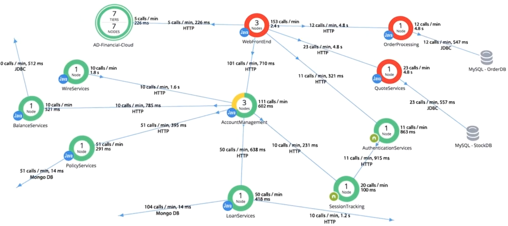 Dynatrace vs AppDynamics - A Feature Comparison Guide