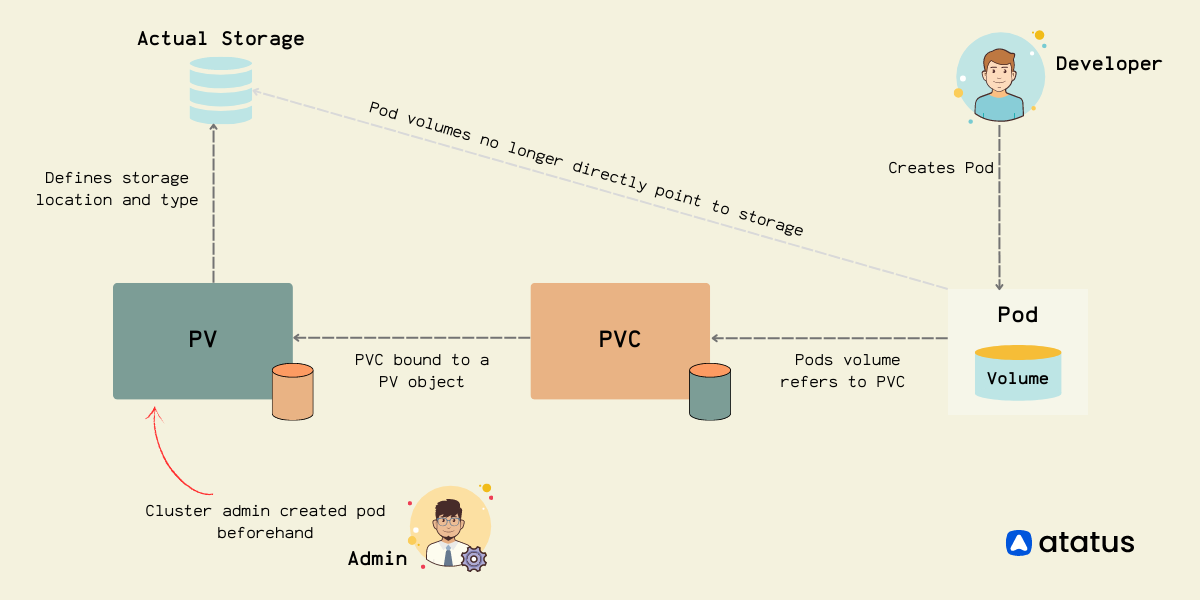Exploring Kubernetes Storage Persistent Volumes And Persistent Volume exploring-kubernetes-storage-persistent-volumes-and-persistent-volume