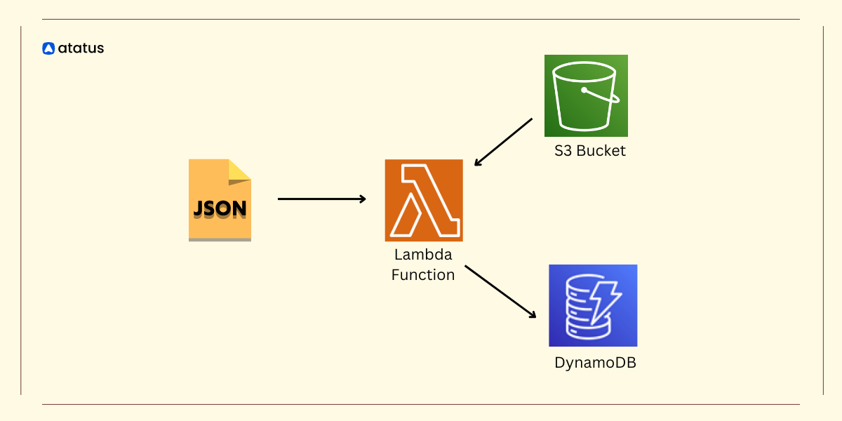 Creating An Aws Lambda Function Using Python