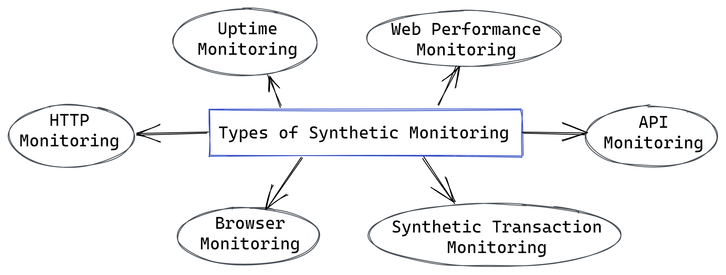 What Is Synthetic Monitoring