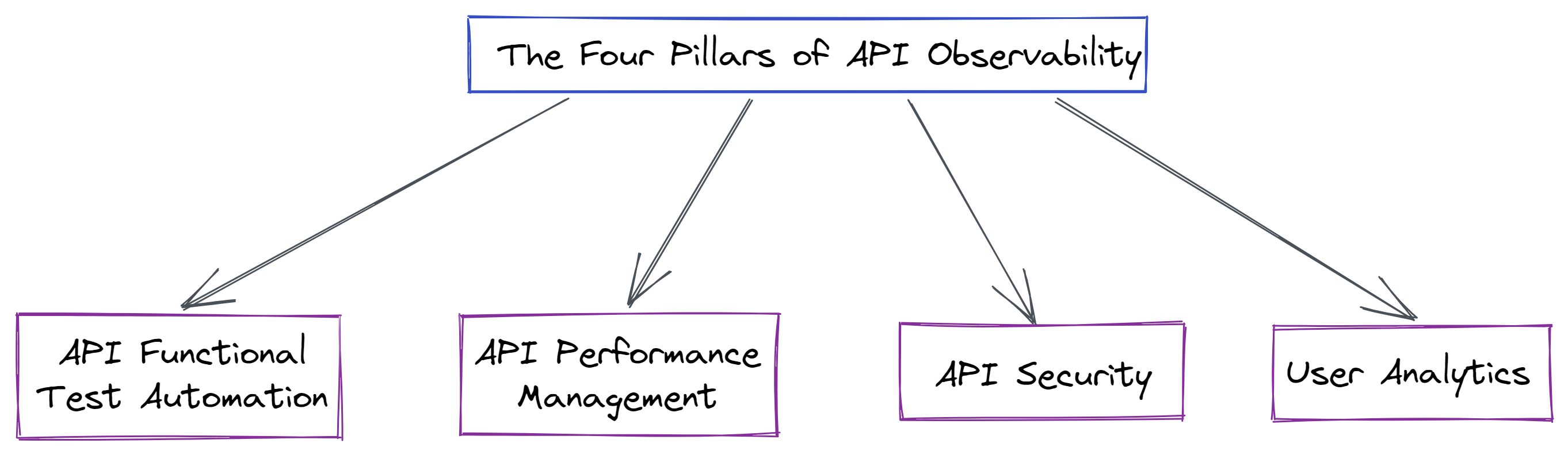 What is API Observability?