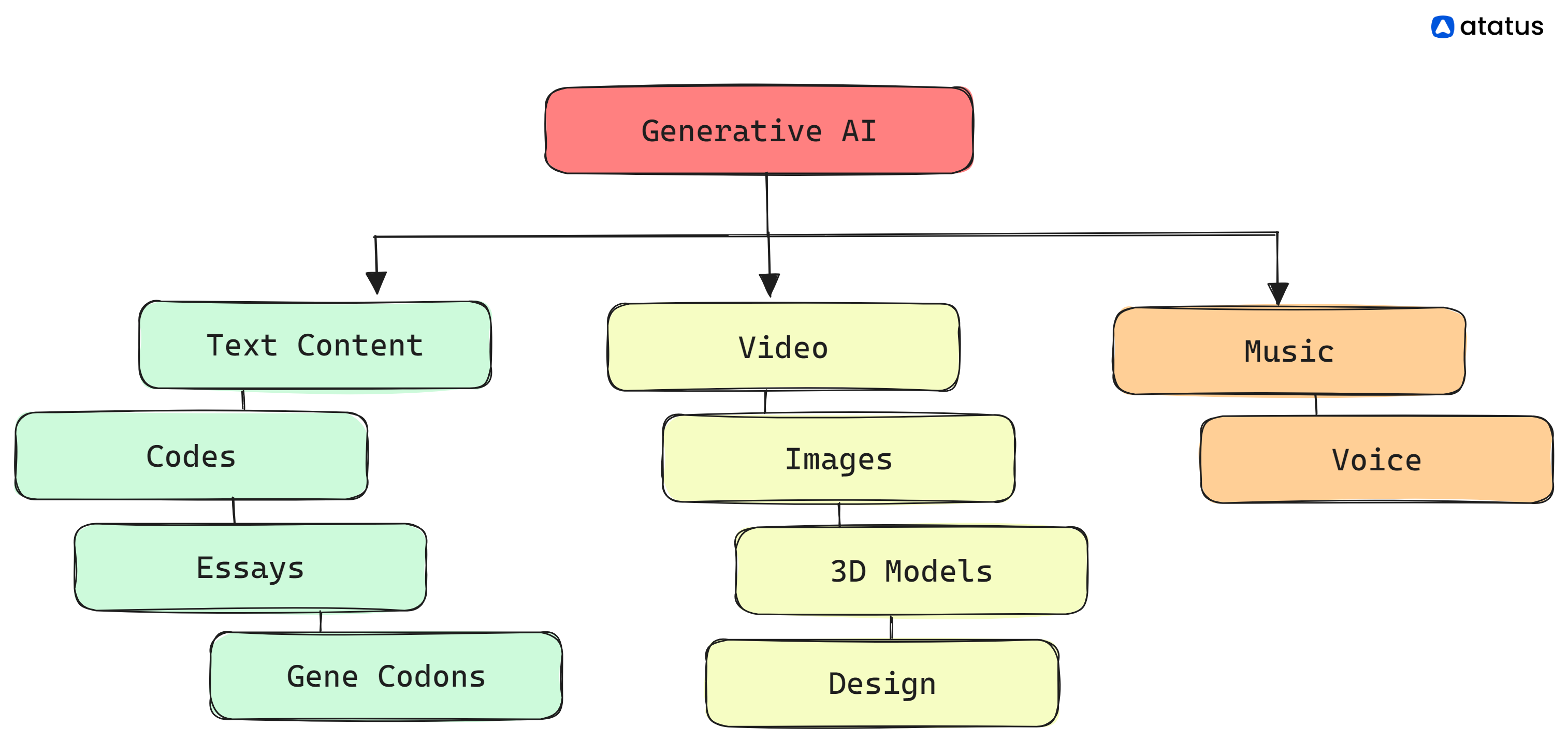 Generative AI in Observability: A Trip or a Trap?