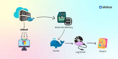 Docker Container Lifecycle Management
