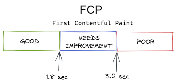 What are Core Web Vitals and How to Monitor It