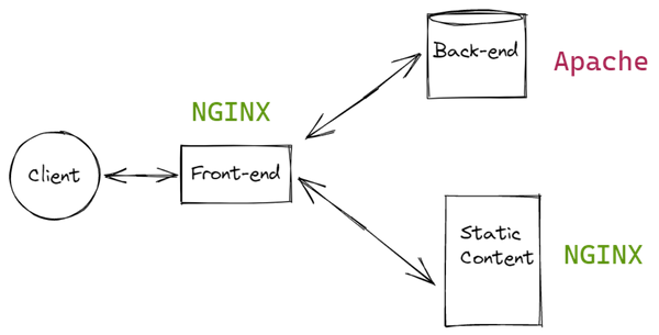 Apache vs NGINX: How to Choose The Right One?