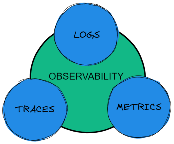 Observability - A Beginner Guide