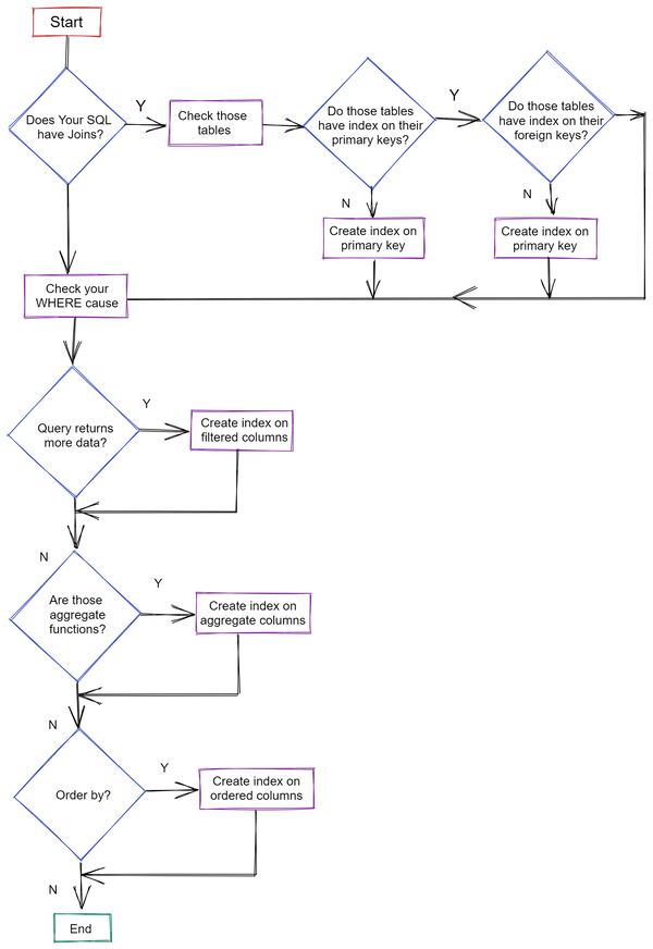 Sql Performance Tuning 9 Best Practices For Developer