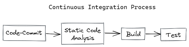 Improve Observability in Your CI/CD Pipeline
