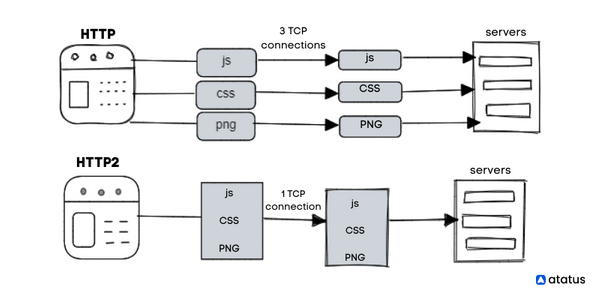 A Layman's Guide To HTTP/2