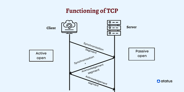 What Is Transmission Control Protocol Tcp And How It Works