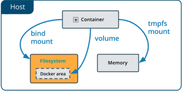 Docker: Volumes Vs Bind Mounts Docker: Volumes Vs Bind Mounts